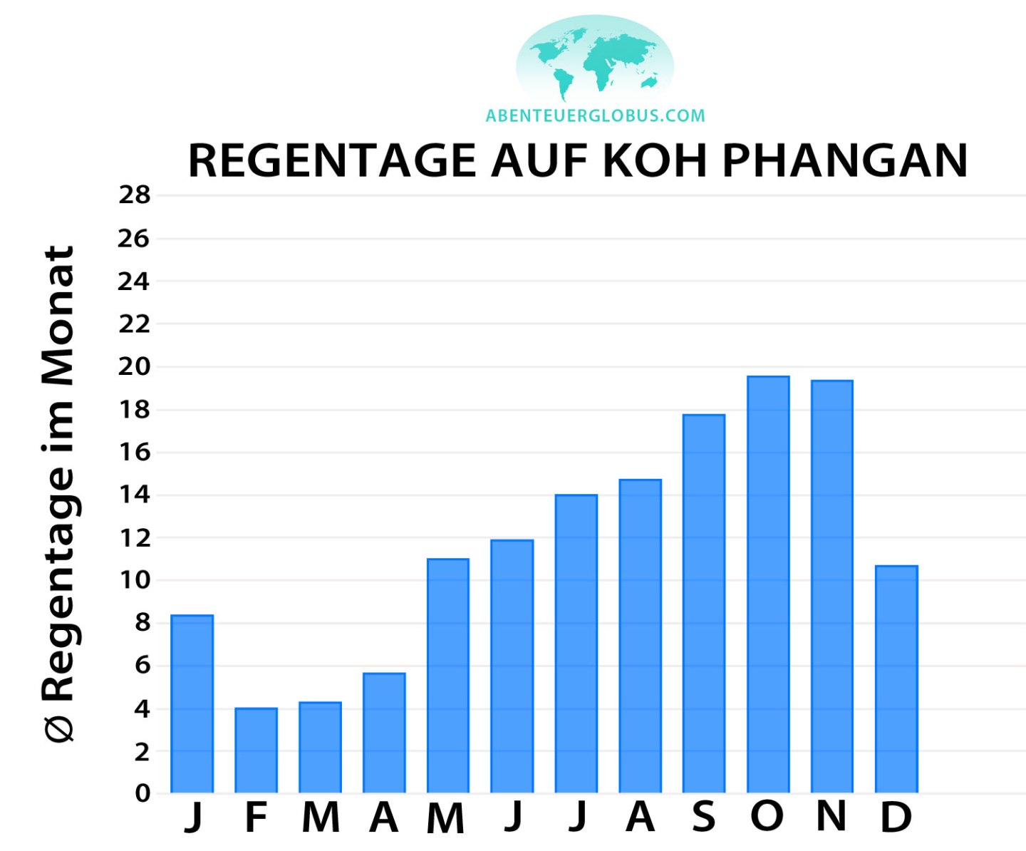 Regenzeit Koh Phangan