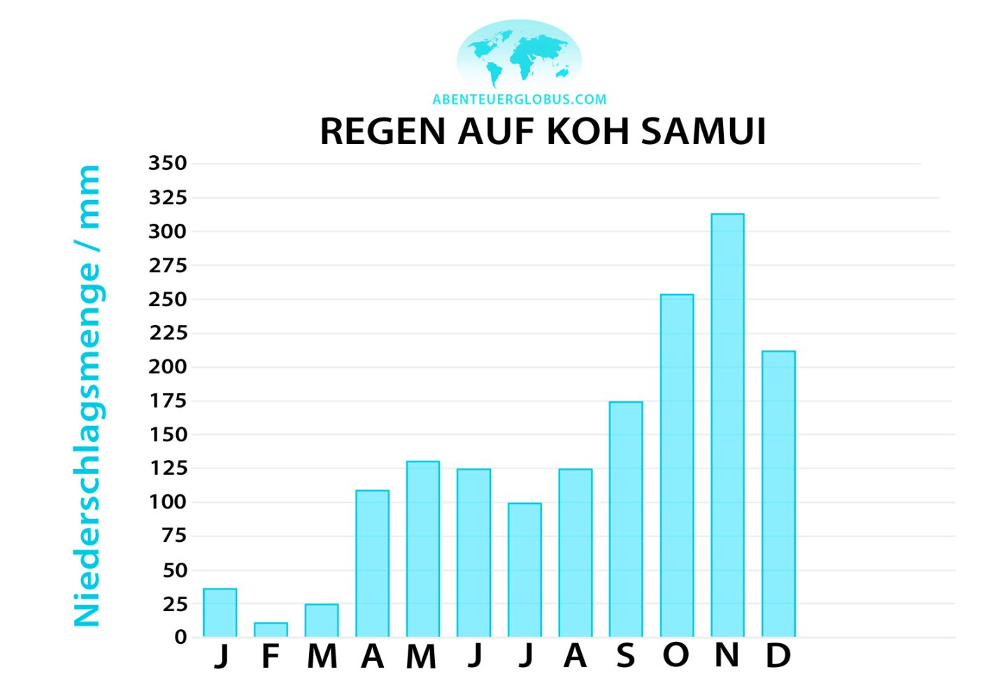 Koh Samui: Beste Reisezeit – Klima, Wetter & Reisetipps ...